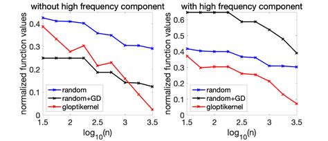 Finding Global Minima With Kernel Approximations Machine Learning