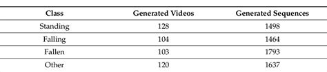 Table 2 From Human Fall Detection Using 3d Multi Stream Convolutional