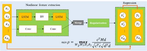 Figure 1 From Convlstm And Self Attention Aided Canonical Correlation