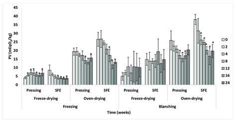 Oxidative Stability Pv During Storage Of The Defatted Meals From Bsfl