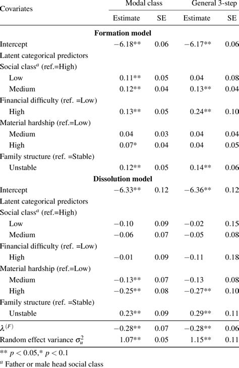 8 Joint Modelling For Time To First Partnership Formation And Download Table