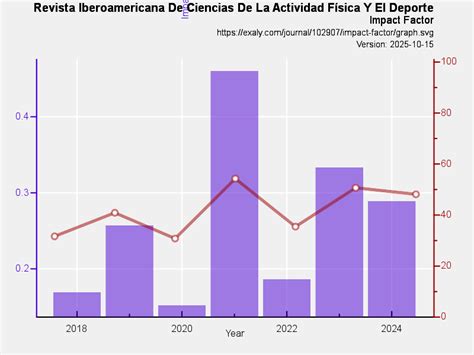 Revista Iberoamericana De Ciencias De La Actividad Física Y El Deporte