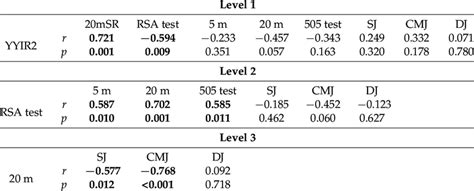 The Pearsons R Correlation Analysis Results Download Scientific Diagram
