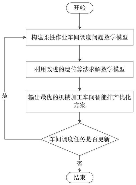 machining workshop intelligent scheduling optimization method and