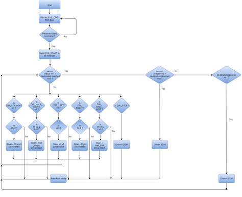 Filecmpe 243 F16 Snf Navigation Mode Flowchartpng Embedded Systems
