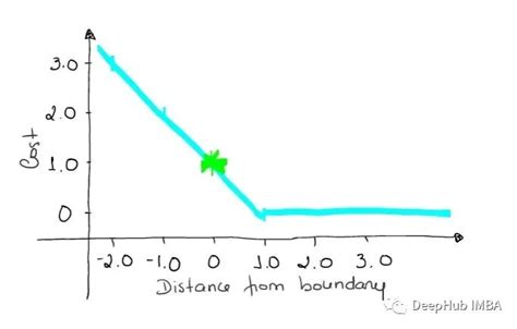 10个常用的损失函数解释以及python代码实现 腾讯云开发者社区 腾讯云 10个常用的损失函数解释以及python代码实现 腾讯云开发者社区 腾讯云