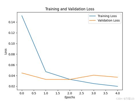 Python3tensorflow 2x（三）手写数字识别基于 Tensorflow 2x实现手写数字识别 Csdn博客