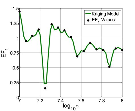 error function values and corresponding kriging model from