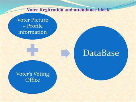 Electronic Voting System Ppt