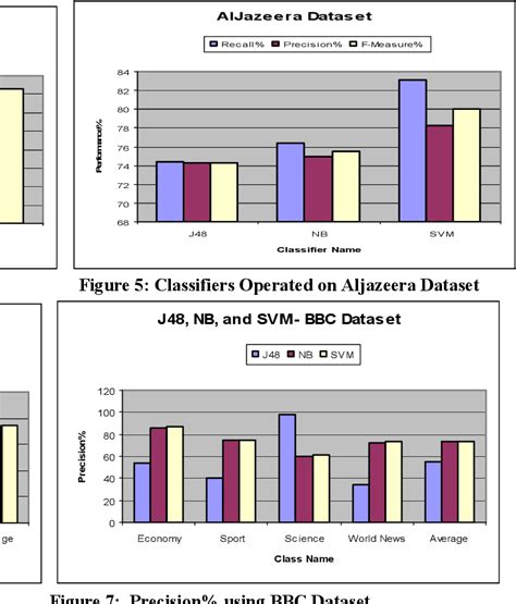 Figure 4 From Machine Learning And Feature Selection Approaches For Categorizing Arabic Text