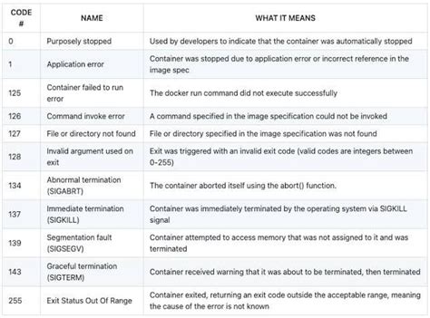 Kalidindi Vijaya Rama Raju On Linkedin K8s Container Exit Codes