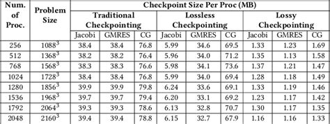 table 3 from improving performance of iterative methods by lossy