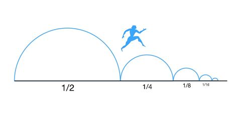 Zenos Paradox Resolved By Physics Not By Math Alone Big Think