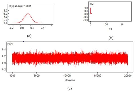 The Generated Posterior Sample Of β 12 A The Density Plot B The
