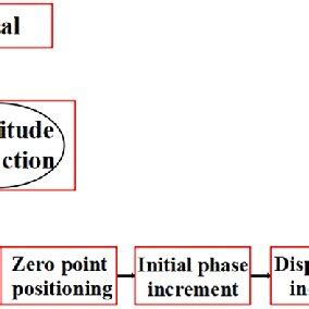 Flow Chart Of The Demodulation Of The Initial Phase Of The Beat Signal Download Scientific