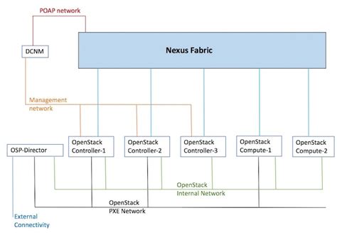 Cisco Programmable Fabric With VXLAN BGP EVPN Configuration Guide Cisco Nexus Fabric OpenStack