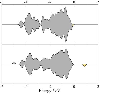 Electronic Densities Of States For The Li Doped Mgo 100 Surface Gga Download Scientific