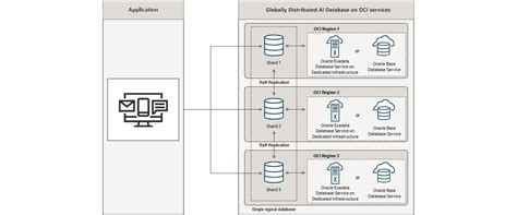 Globally Distributed Database Oracle