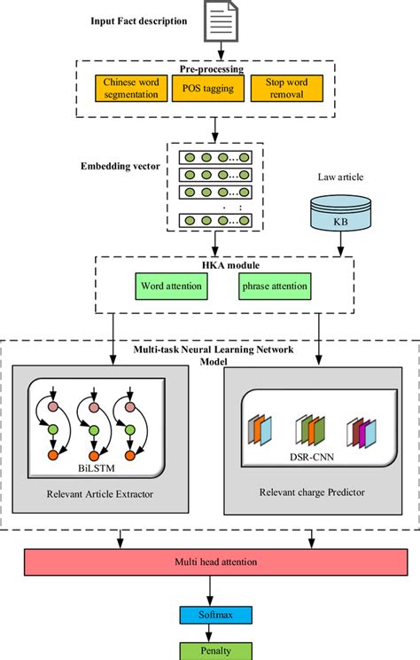 Judicial Decision Prediction Using An Integrated Attention Based Bidirectional Long Short Term