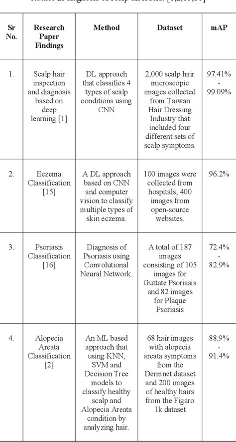 Diagnosis Of Scalp Disorders Using Machine Learning And Deep Learning Approach A Review