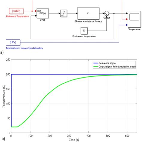 The Block Diagram Of The Simulation Model A And The Waveforms Of The Download Scientific