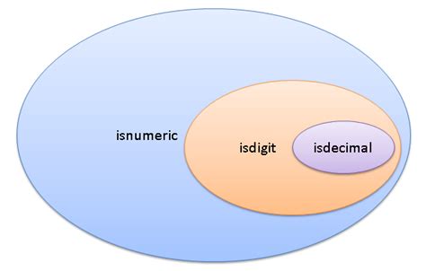 Sự Khác Biệt Giữa Strisdecimal Isdigit Và Isnumeric