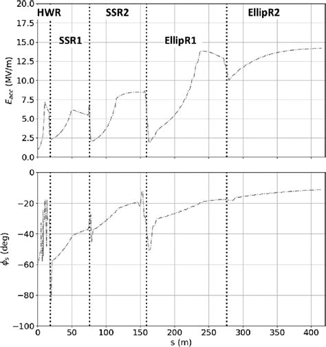 Accelerating Gradient Top And Synchronous Phase Bottom Of The Srf Download Scientific