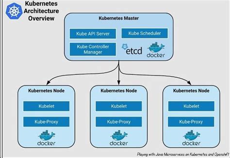Computer Architecture Diagram With Kubernetes Overview