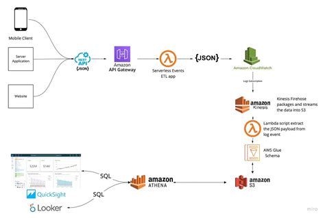 Building A Scalable And Low Cost Bi System Using Aws Serverless Stack