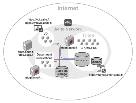 Remote Workflows At Aalto — Aalto Scientific Computing Asc