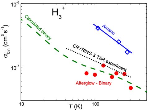 The H 3 Binary Recombination Rate Coefficient Measured In The Present Download Scientific