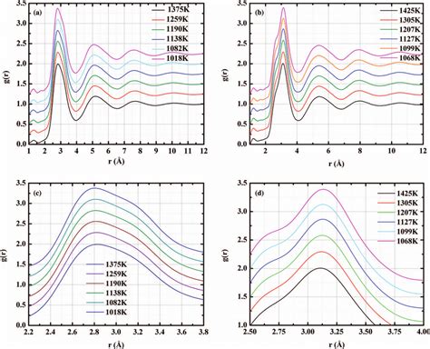 A The Pair Correlation Function G R As A Function Of Temperature Download Scientific