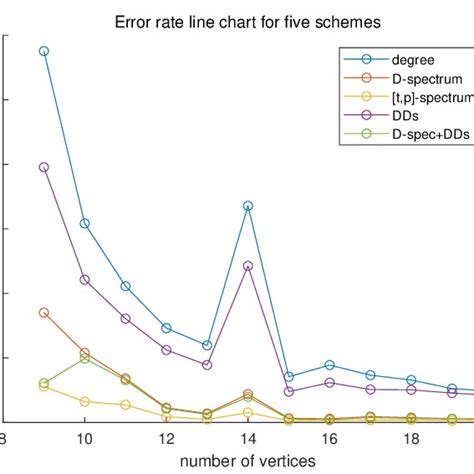 Average Error Rate Line Chart For The Five Schemes Download