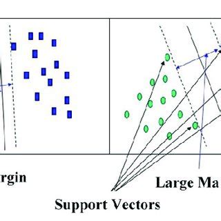 Support Vectors And Margin 41 Download Scientific Diagram