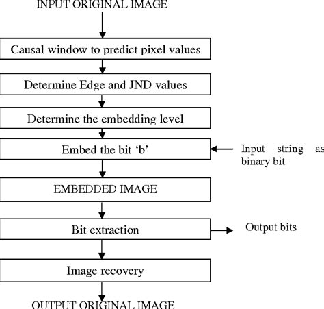 Figure 1 From Multiple Causal Window Based Reversible Data Embedding