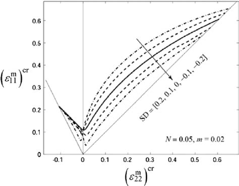 Forming Limit Diagrams Predicted From M K Analysis For N 0 05 Download Scientific Diagram