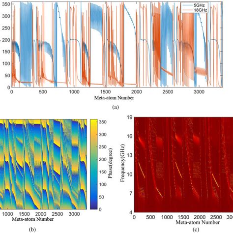 Reflection Characteristics Of Each Meta Atom At Different Frequencies