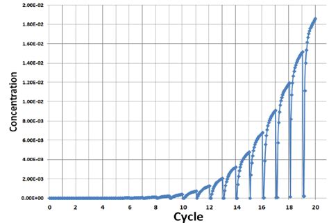 Concentration Of Dsrna Predicted By Model I As Described In Table 1