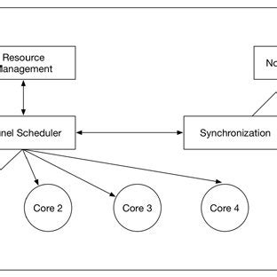 A Multicore Node In Parallel Framework Download Scientific Diagram