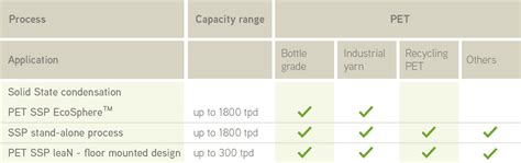 Polymetrix Solid State Polycondensation Ssp