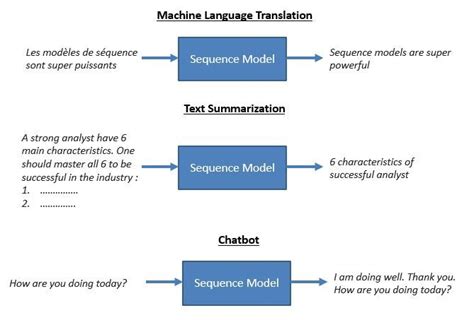 A Must Read Introduction To Sequence Modelling With Use Cases