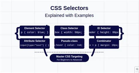 Css Selectors Explained With Examples Zeeshanportfolio