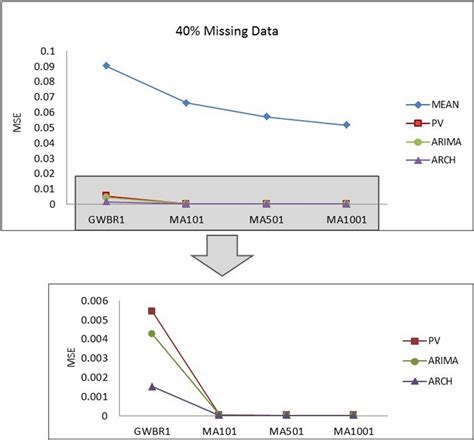 Mse Of Imputation Application When Data Have 40 Missing Download Scientific Diagram
