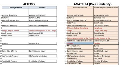 Fuzzy Matching With Alteryx Tests Results And Comparison