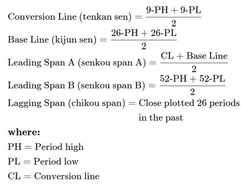 How To Implement Ichimoku Indicator Mql Programming Forex Robot Expert