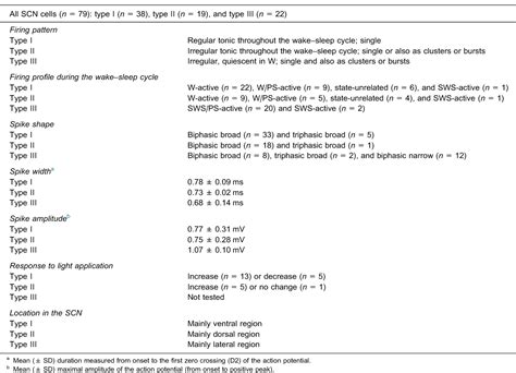 Table 1 From Single Unit Activity Of The Suprachiasmatic Nucleus And Surrounding Neurons During