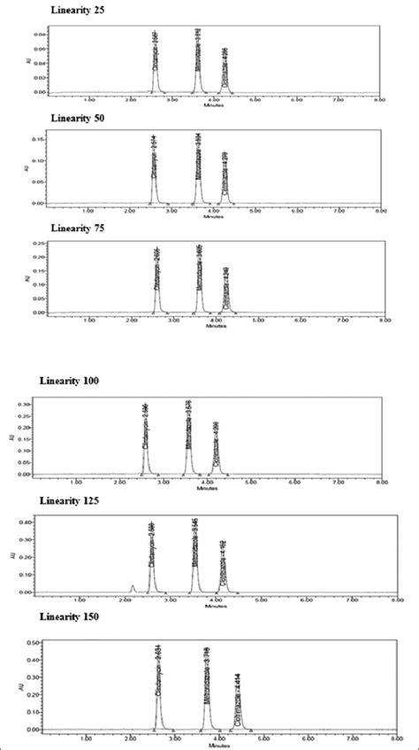 Linearity Chromatograms Download Scientific Diagram