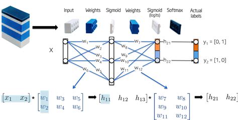 Github Omar Florezscratchmlp Explaining The Math Of How Neural Networks Learn