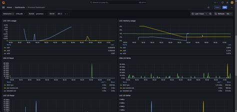 Monitoring Proxmox With Influxdb Grafana Sys Opsid Herdiana3389