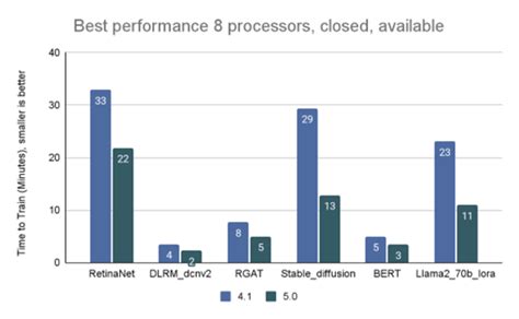 New Mlperf Training V50 Benchmark Results Reflect Rapid Growth And Evolution Of The Field Of Ai